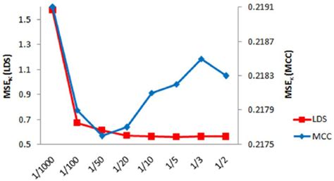 Mse Errors For Cross Validation Analysis For Global Tuning Parameters Download Scientific