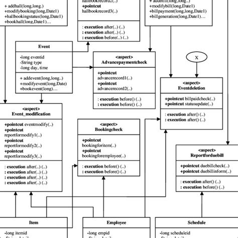 Class Diagram Showing Classes And Functional Aspects Download Scientific Diagram
