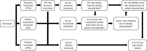 Procedure Followed To Optimise The Model Parameters If Necessary
