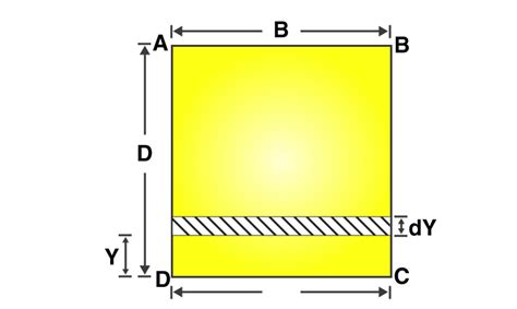 Moment Of Inertia Of Rectangle Equation Derivation And Calculation