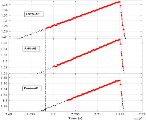 Mathematics Free Full Text Lstm Based Stacked Autoencoders For Early Anomaly Detection In