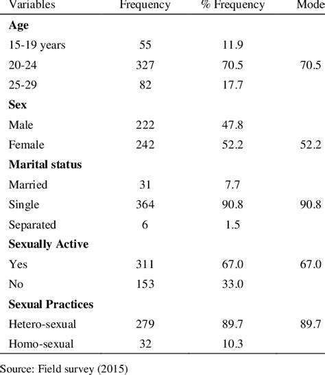 Age Sex Marital Status And Sexual Information Of The Respondents Download Table