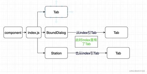 多组件混合引用时，容易忽略的 Import 小细节，可不能学我光为了代码好看（小坑）reactcreateelemen 掘金