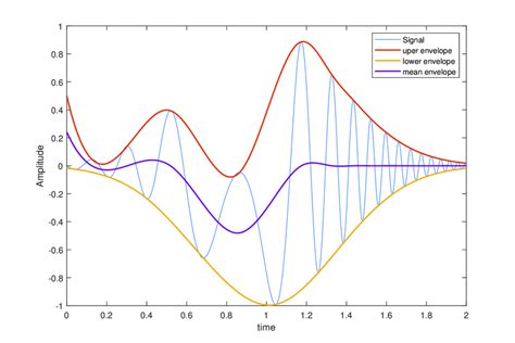2 maxima envelope minima envelope and mean envelope of a signal