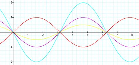 Sine Parent Function