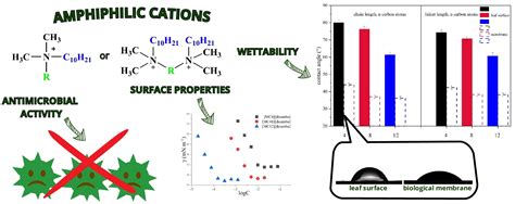 Molecules Free Full Text Surface Active Ionic Liquids And Surface Active Quaternary Ammonium