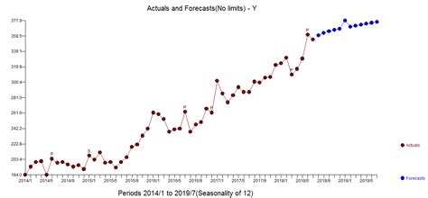 Econometrics Exploring Relation Between Time Series Cross Validated