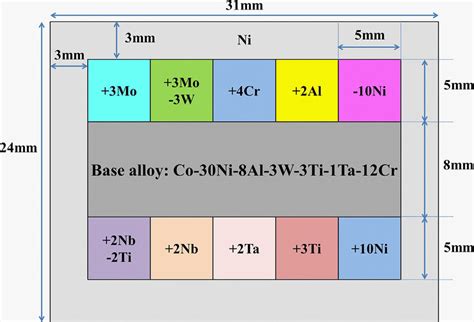 Cross Sectional Schematic Of The Designed Multicomponent Download
