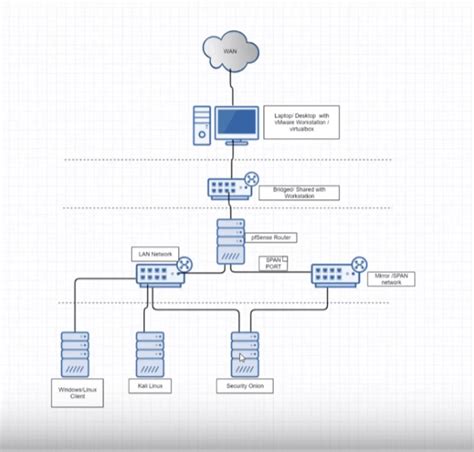 Help Connecting To Kali Vm To Pfsense Vm And Internet Rpfsense