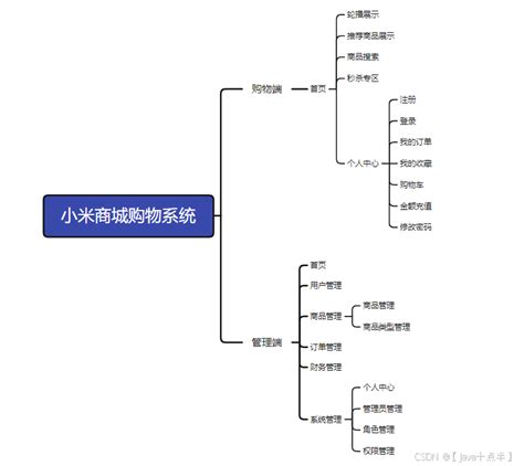计算机毕业设计—基于springbootvue的小米商城购物系统springbootvue小米商城 Csdn博客