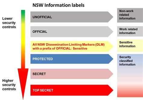 Nsw Government Information Classification Labelling And Handling