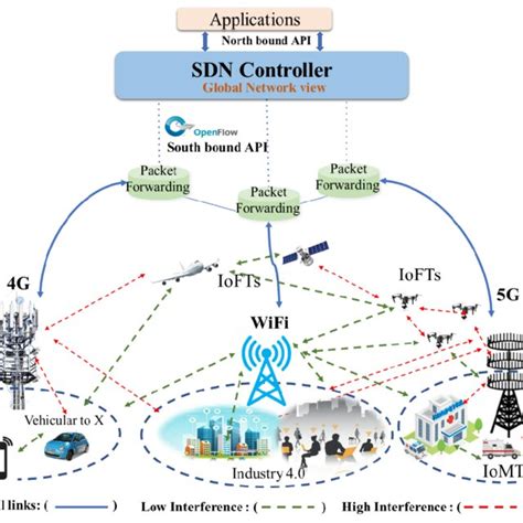 Sdn Based Interference Mitigation Paradigm Download Scientific Diagram