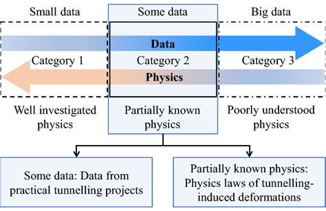 Relation Between Datasets And Physics Based Machine Learning After