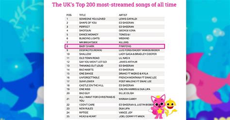 핑크퐁 아기상어 영국 오피셜 차트 최다 스트리밍 8위 등극