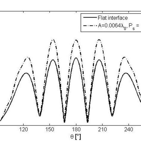 Geometry For The Simulation Of An Isolated Dielectric Cylinder By Means Download Scientific
