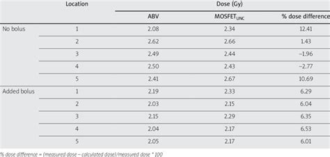 dose readings from the abv algorithm and mosfet at 5 points of the