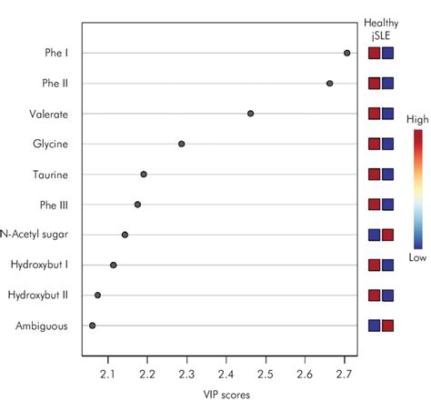 vip score based on the pls da model showing the metabolites that