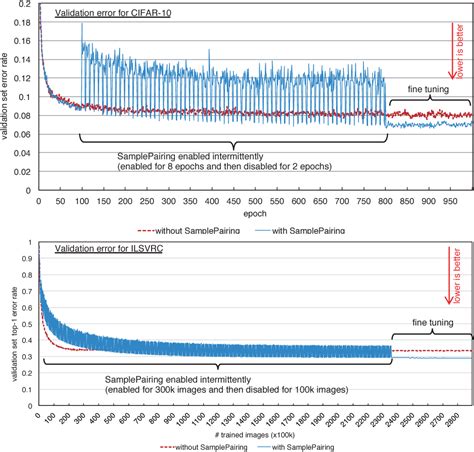 Figure 2 From Data Augmentation By Pairing Samples For Images Classification Semantic Scholar