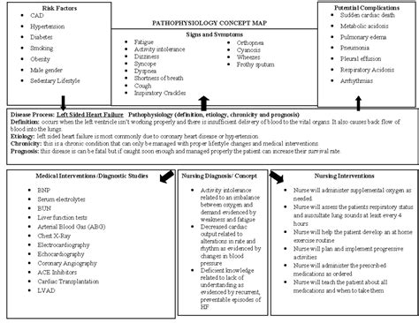 Left Sided Heart Failure Pathophysiology Sheet Pathophysiology