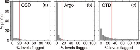 Essd A Consistent Ocean Oxygen Profile Dataset With New Quality Control And Bias Assessment
