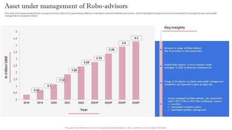 Leveraging Artificial Intelligence Asset Under Management Of Robo Advisors Ai Ss V Ppt Template