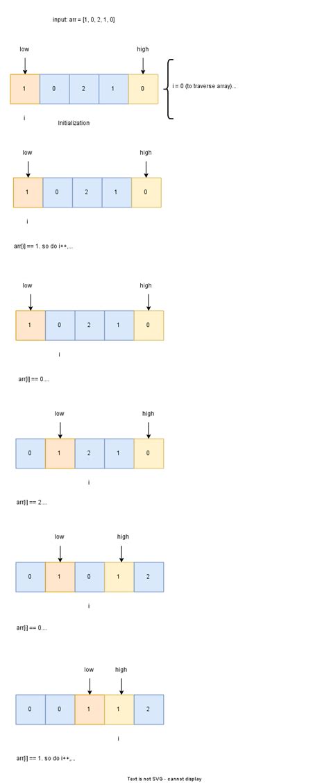 Solution Dutch National Flag Problem
