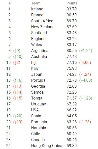 სრული ფიასკო საქართველოს ნაკრებს რეიტინგში პორტუგალიამაც გაასწრო