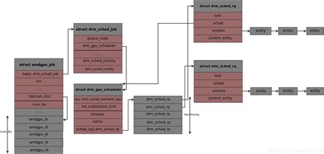 Amd Gpu任务调度(2)—— 内核态分析 Csdn博客 Amd Gpu任务调度(2)—— 内核态分析 Csdn博客
