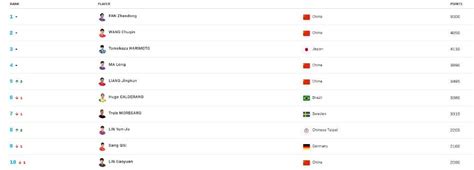 国际乒联公布第16周世界排名，国乒五项无悬念领跑，陈幸同跻身top5王曼昱孙颖莎天一