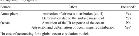 Table 1 From Combining Atmospheric And Non Tidal Ocean Loading Effects