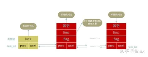 linux内核：通过wait event和wake up内在机制分析等待队列 知乎