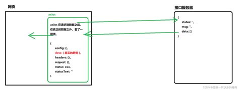 网络请求之Axiosaxios的基础用法 axios用法 CSDN博客