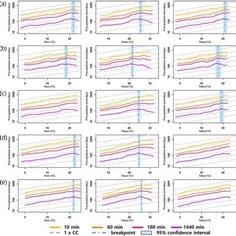 The Relationship Between Extreme Precipitation Over Four Different Download Scientific Diagram