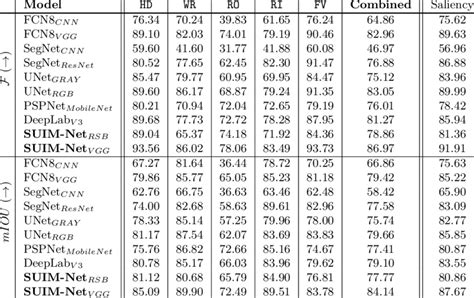 4 Quantitative Performance Comparison For Semantic Segmentation And