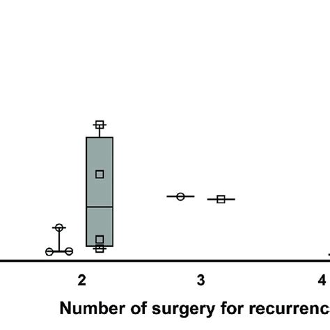 Recurrence Intervals According To The Number Of Recurrences Surgery