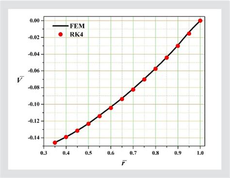 Figure 4 From Heat Transfer Of Third Grade Fluid Flow In A Pipe Under An Externally Applied