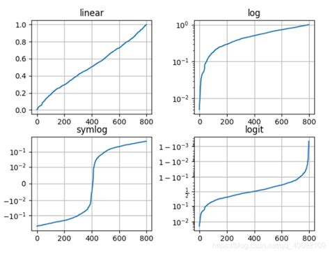 Matplotlibpyplot超详细入门总结matploylibployt Csdn博客