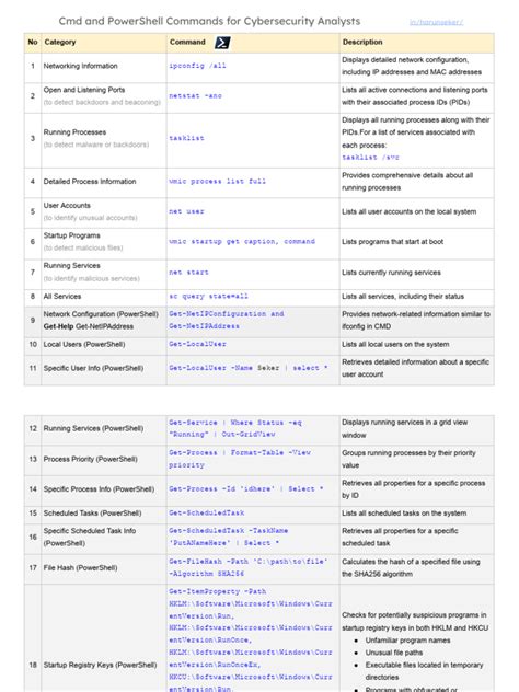 Cmd And Powershell Commands For Cybersecurity Analysts 1729961266 Pdf