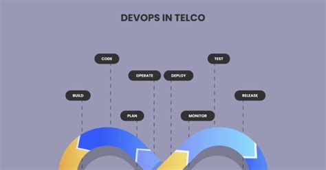 Revolutionizing Telco Embracing The Power Of Devops In Telco Cncf