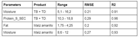 Real Time Nir Grain Analysis Iris