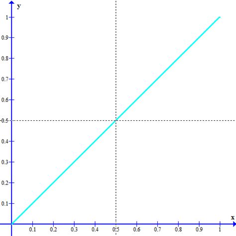 Graph Of Y X 1