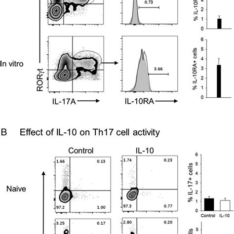 Th17 Cells Express Minimal Il 10ra And Do Not Respond To Il 10