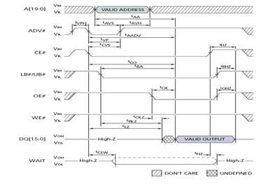 Techie SRAM Memory Controller
