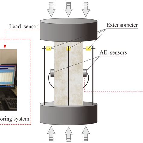 Schematic Diagram Of The Uniaxial Compression Test System Download