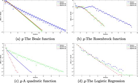 minimizing test functions for optimization by using different