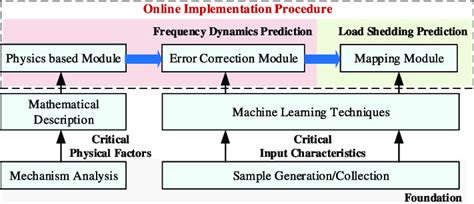 Power System Frequency Prediction And Control Model Download