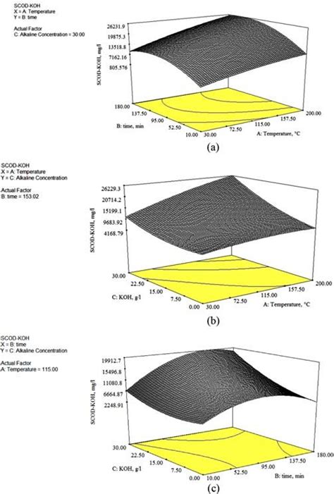 Expert Plot Response Surface Plot For Influencing Of Stirring Time And Download Scientific