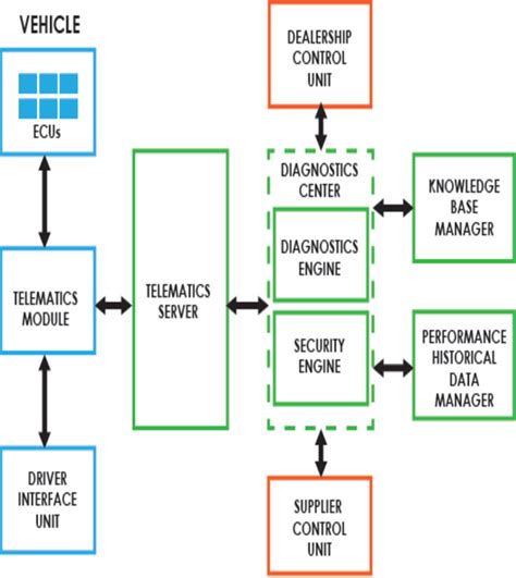 Figure 1 From A Security Architecture For Remote Diagnosis Of Vehicle