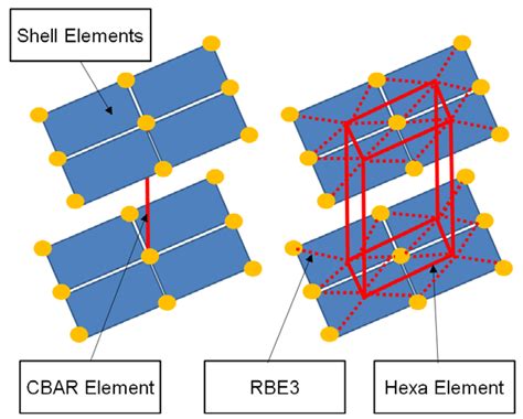 Cbar And Rbe3 Hexa Spot Weld Representations Download Scientific