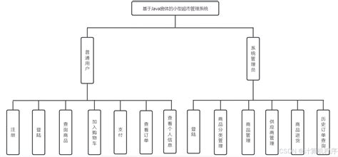 基于java的小型超市系统 功能完善、符合实际、完整代码下载可以直接运行 Csdn博客